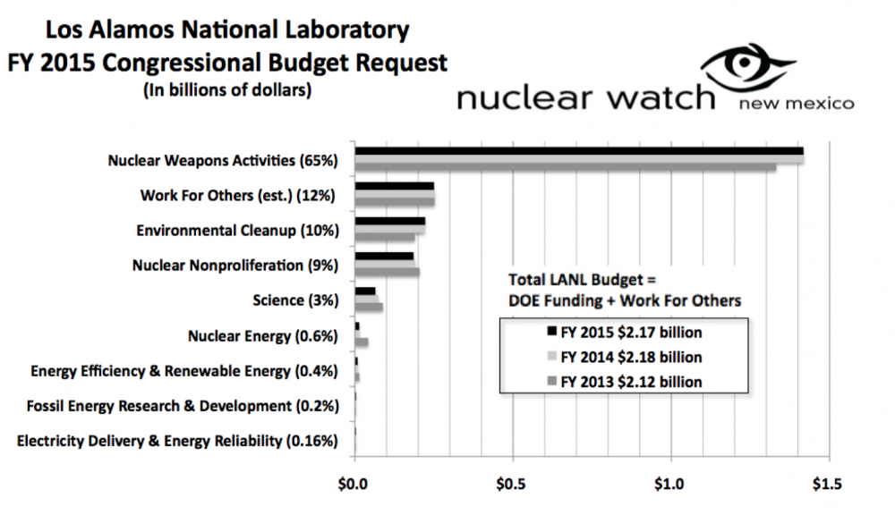 Budget and Economic Information - NukeWatch NM