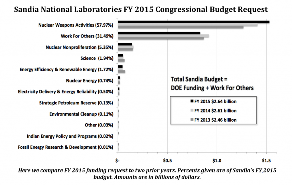 Sandia National Laboratories 101 (Sep 26, 2014) - NukeWatch NM