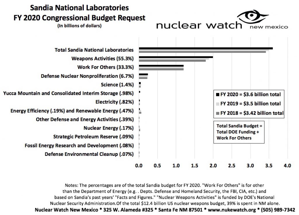 NEPA and Other Formal Comments - NukeWatch NM