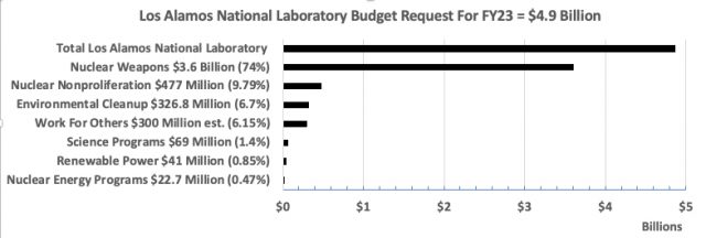 LOS ALAMOS LAB FY23 BUDGET CHART - NukeWatch NM