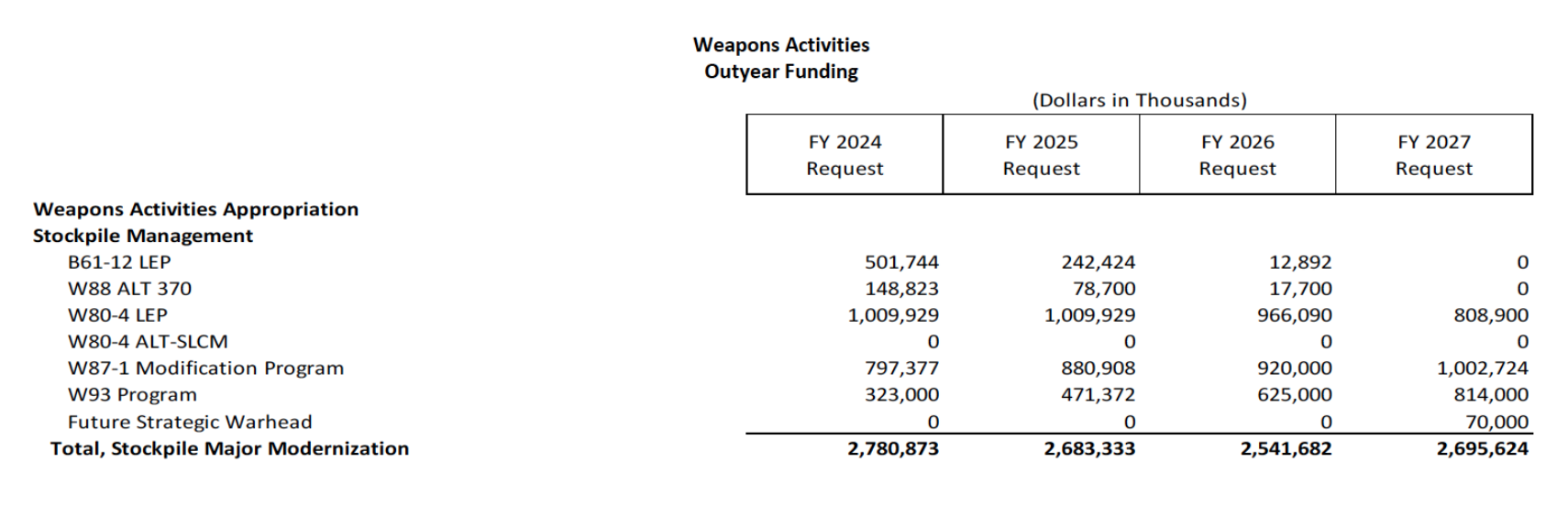 The W93 Warhead and Other Future New-Design Nuclear Weapons: Funding ...
