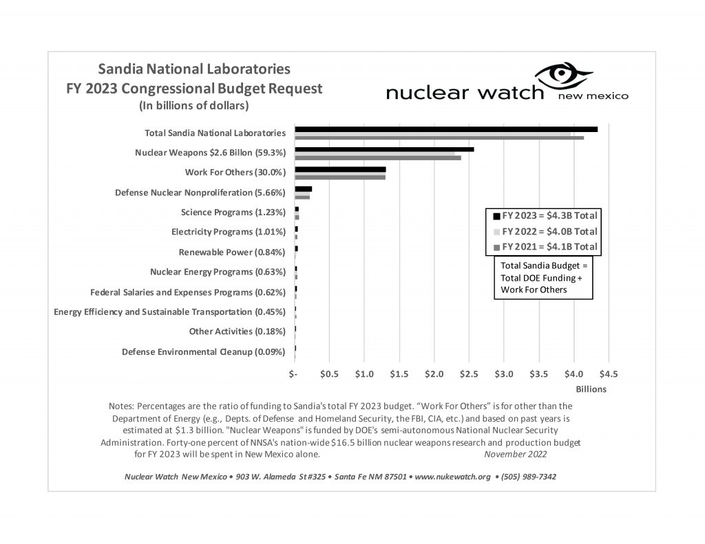 Budget and Economic Information - NukeWatch NM