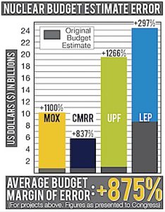Nuclear Budget Estimate Error - NukeWatch NM
