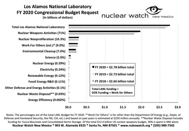 Nuclear Weapons Complex Documents - NukeWatch NM