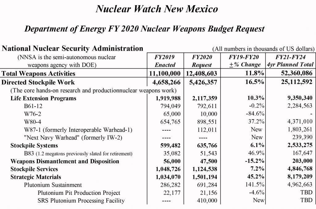 NEPA and Other Formal Comments - NukeWatch NM
