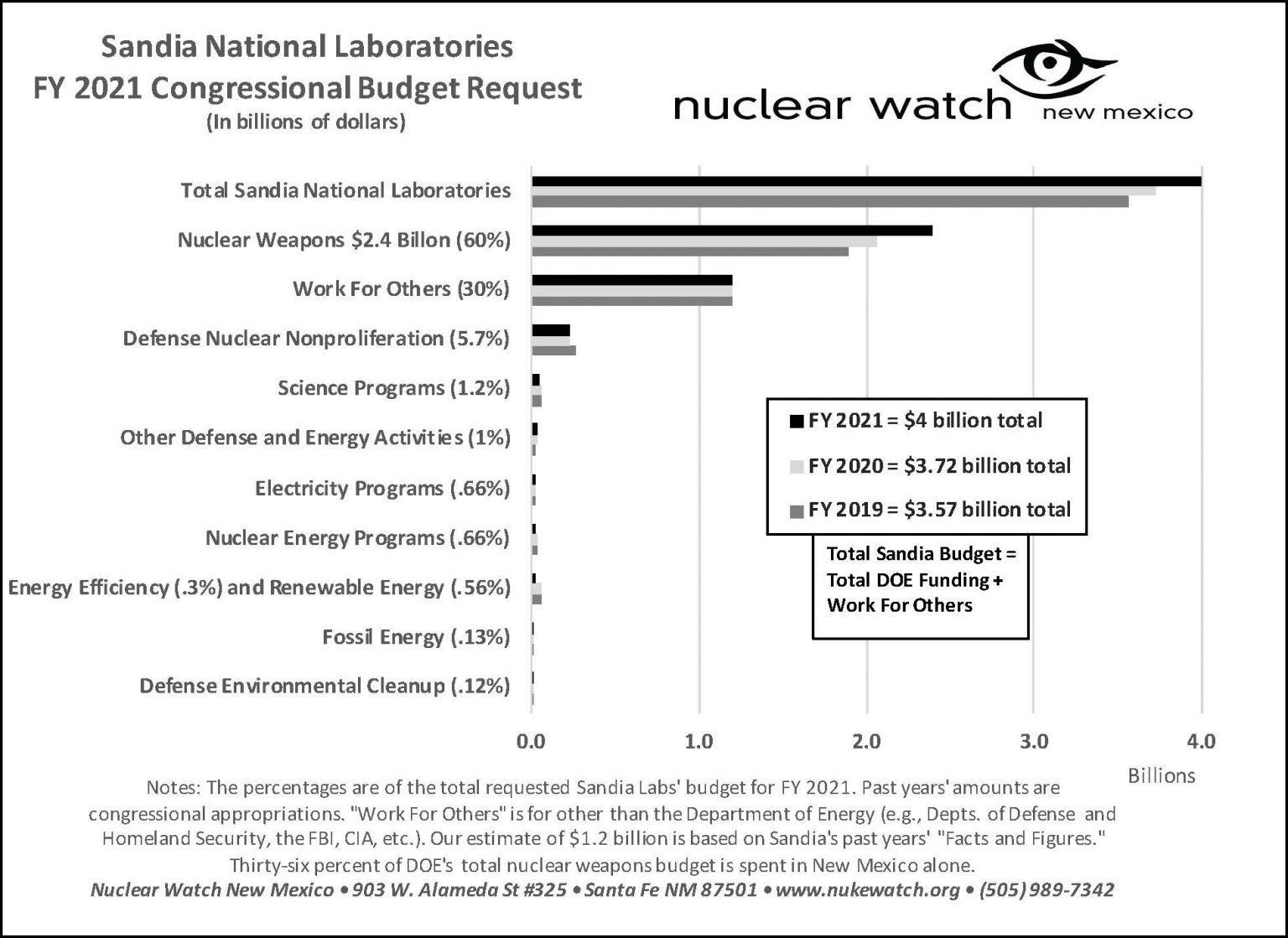 Sandia Labs - NukeWatch NM