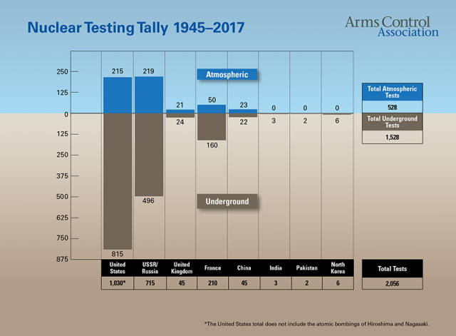 Nuclear Testing Since 1945 - NukeWatch NM