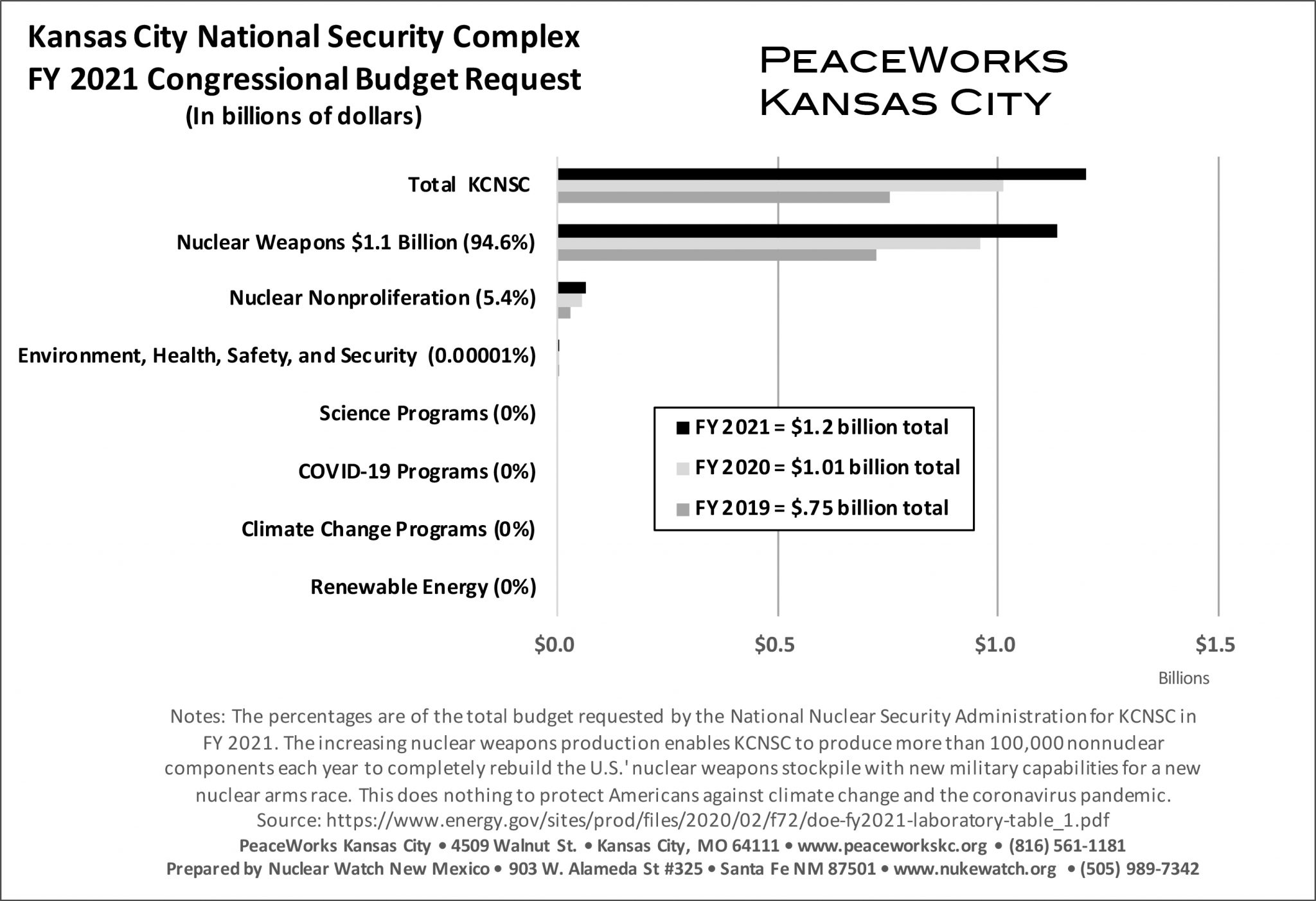 Budget and Economic Information - NukeWatch NM