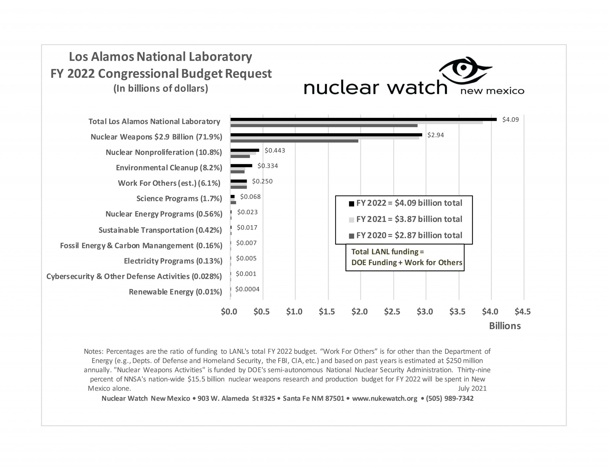 Budget and Economic Information - NukeWatch NM