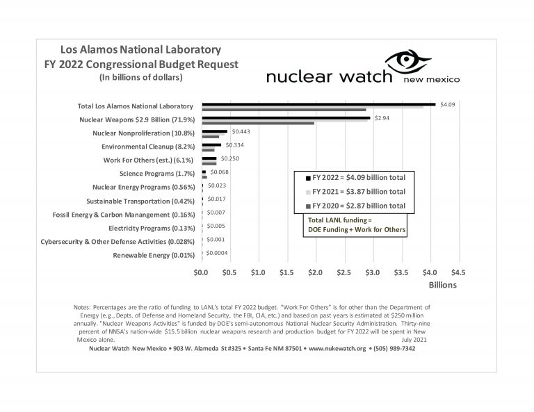 Budget and Economic Information - NukeWatch NM