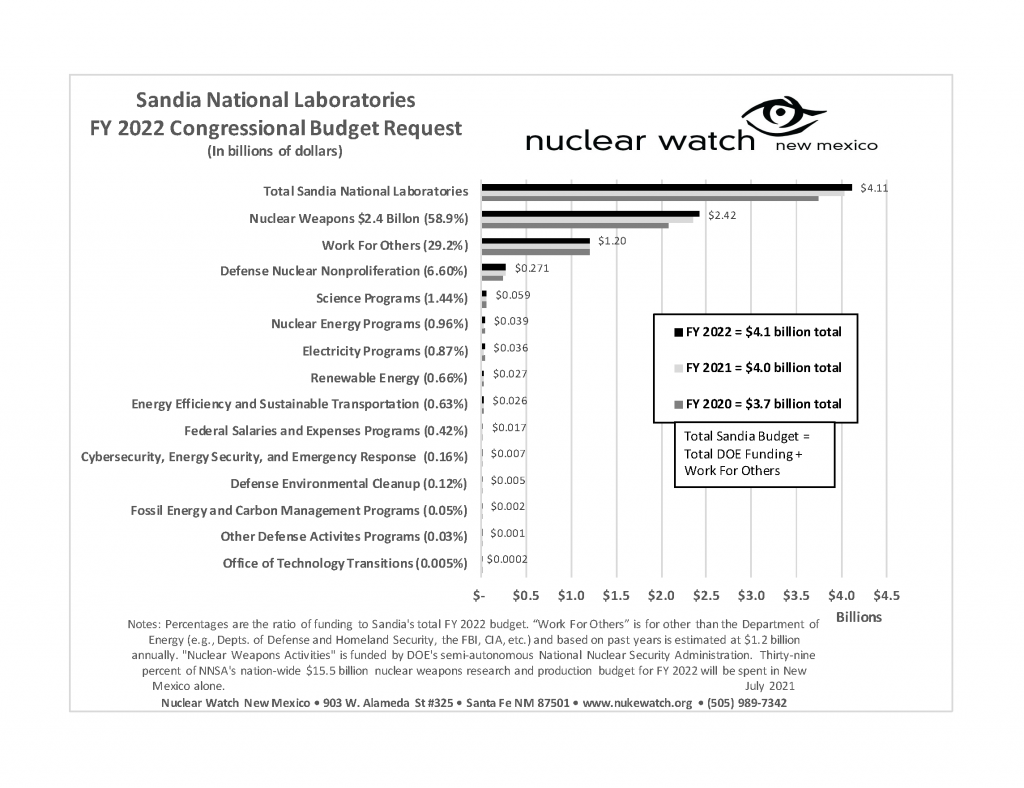 Budget and Economic Information - NukeWatch NM