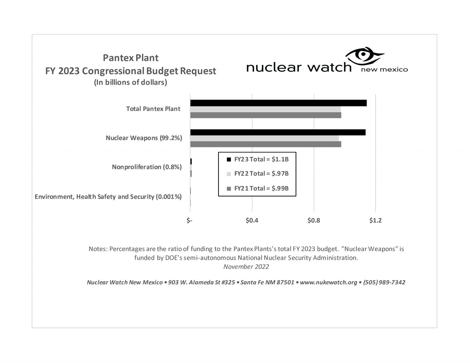 Budget and Economic Information - NukeWatch NM