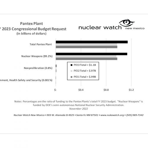 Sandia National Laboratory FY23 Lab Budget Chart - NukeWatch NM