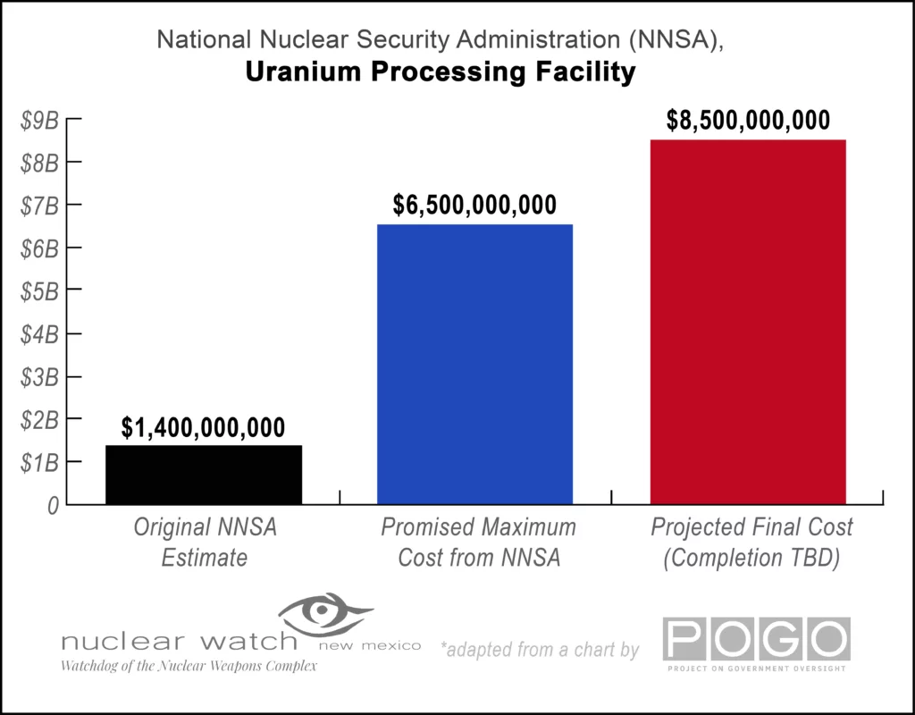 NNSA Suppresses How Taxpayers Money Is Spent - NukeWatch NM