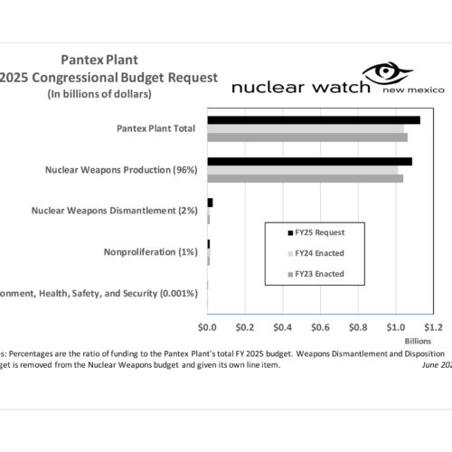 Sandia National Laboratory FY23 Lab Budget Chart - NukeWatch NM